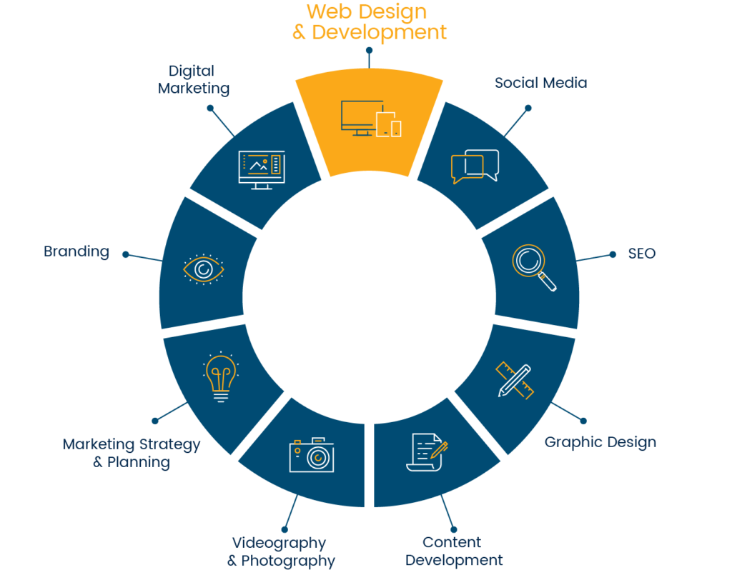 Website Design and Development Services | TrueCourse