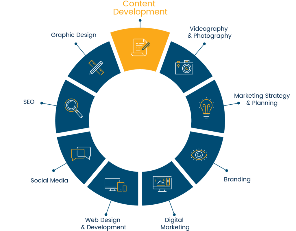 Creative Content Development | TrueCourse